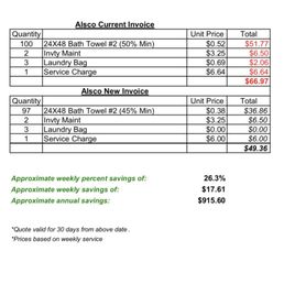 Alsco Reviews | Read Customer Service Reviews of alsco.com