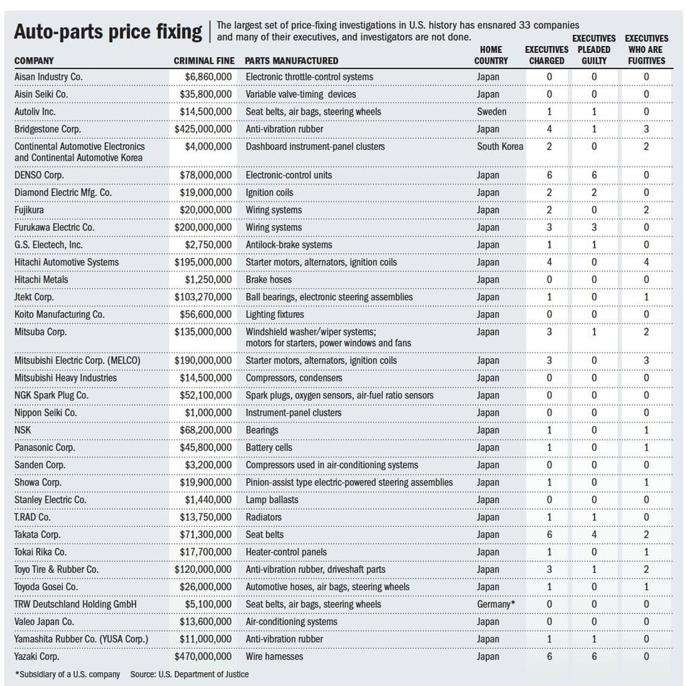 YAZAKI NORTH AMERICA - Updated December 2025 - 6700 N Haggerty Rd ...