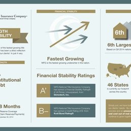 Wfg National Title Insurance Company Reviews | Read Customer Service ...