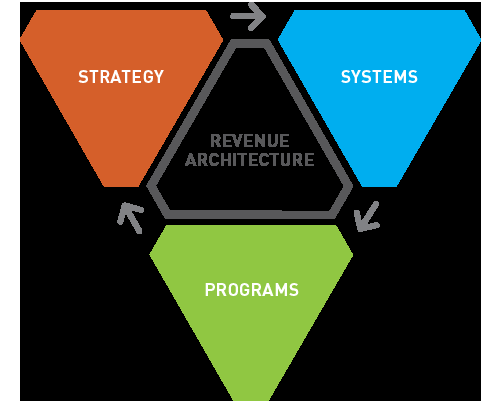 REVENUE ARCHITECTS - Updated May 2024 - Request Consultation - 28 State ...