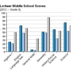 LORBEER MIDDLE SCHOOL - 11 Photos - 501 Diamond Bar Blvd, Diamond Bar, California - Middle ...