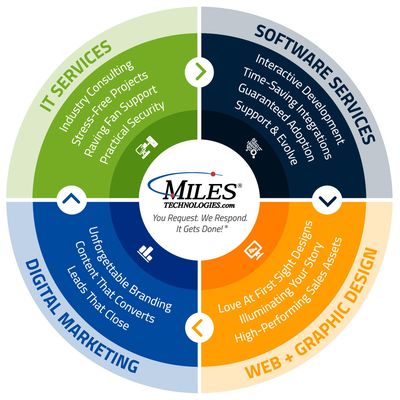 MILES IT - Updated October 2025 - 28 Photos & 31 Reviews - 100 Mount ...