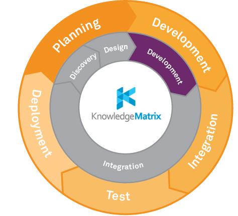 KNOWLEDGE MATRIX - Software Development - 1525 McCarthy Blvd, Milpitas ...
