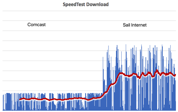 SAIL INTERNET - Updated December 2025 - 100 Photos & 193 Reviews ...