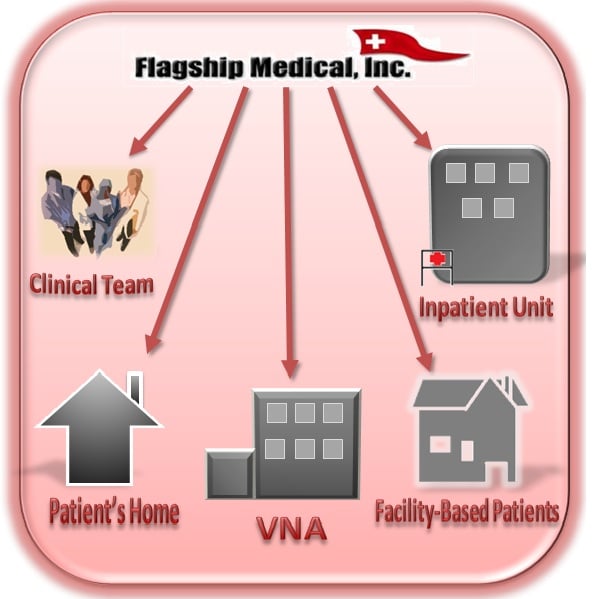 FLAGSHIP MEDICAL - Updated September 2025 - 445 Veit Rd, Huntingdon ...