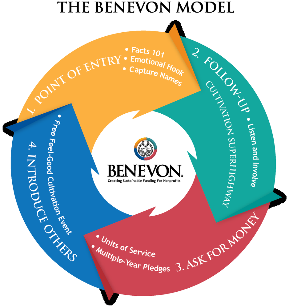 BENEVON - Updated January 2026 - 155 NE 100th St, Seattle, Washington ...