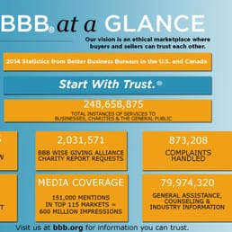 Better Business Bureau Reviews | Read Customer Service Reviews of bbb.org
