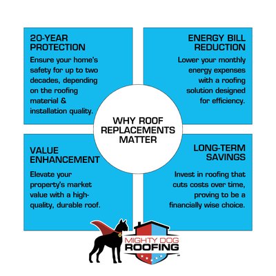 MIGHTY DOG ROOFING OF SOUTH DENVER - Updated February 2025 - 9200 E ...